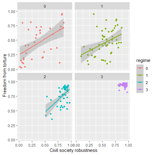 Create facetted scatterplots with the ggplot2 package in R – R ...