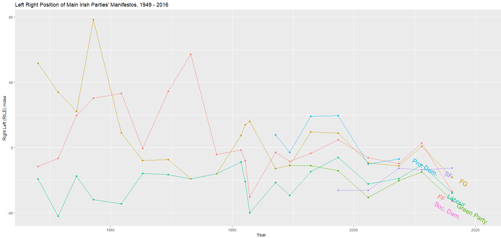 Graph political party manifestos on ideological spectrum with ...