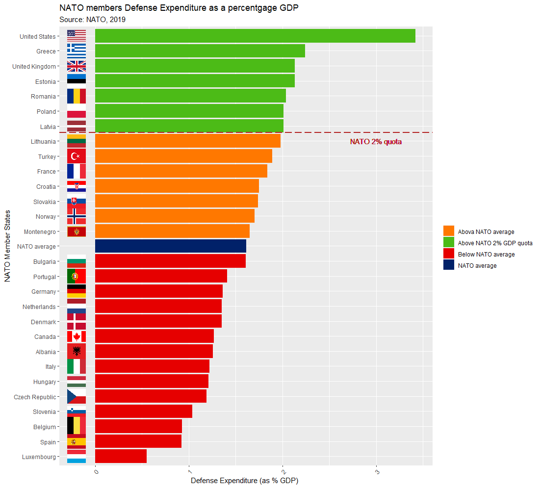 Scrape NATO defense expenditure data from Wikipedia with the rvest ...