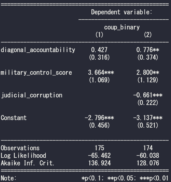 Analyse Pseudo-R2, VIF scores and robust standard errors for ...