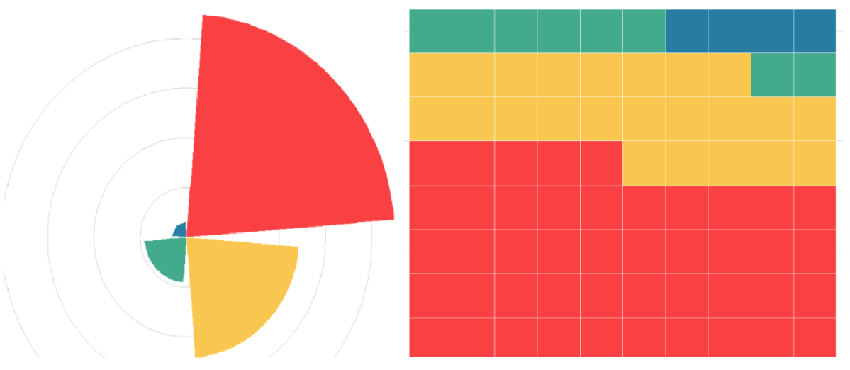 Alternatives to pie charts: coxcomb and waffle charts – R Functions and ...