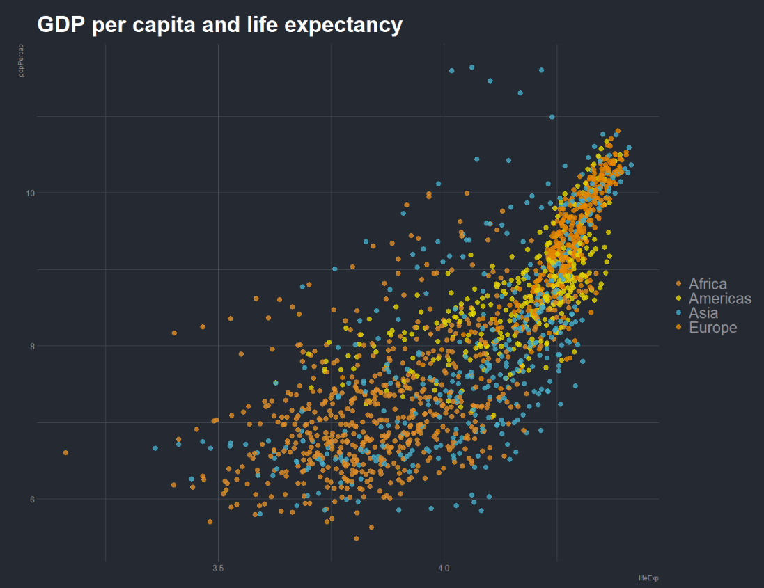 Make Wes Anderson themed graphs with wesanderson package in R – R ...