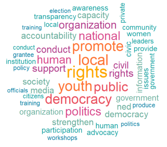 Grouping, counting words and making wordclouds – R Functions and ...