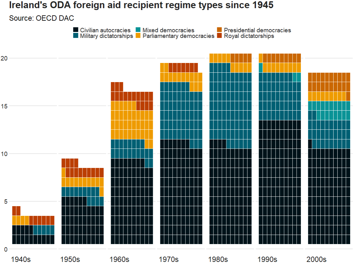 Examining Ireland’s foreign policy in pictures with R – R Functions and ...