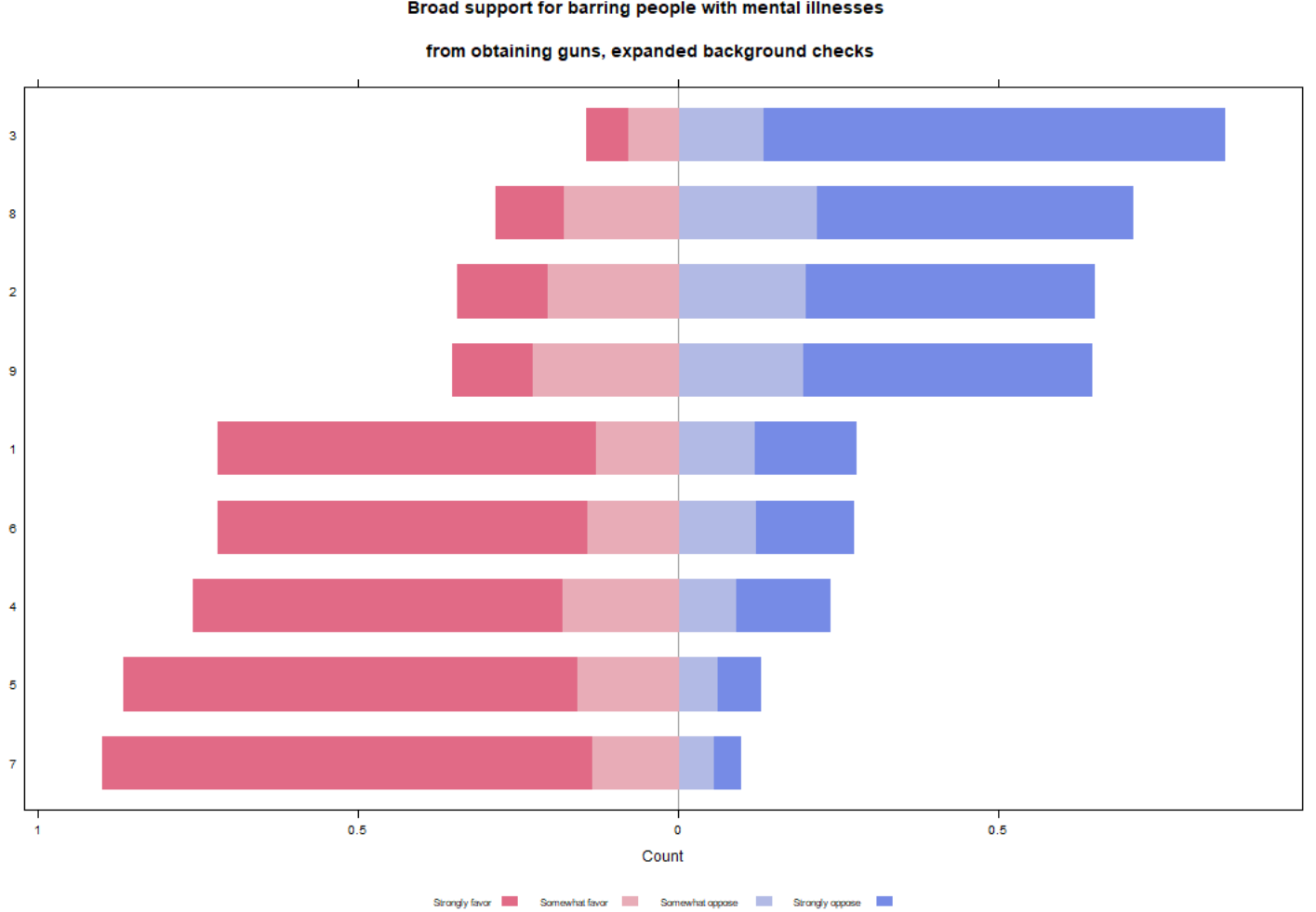 How to recreate Pew opinion graphs with ggplot2 in R – R Functions and ...