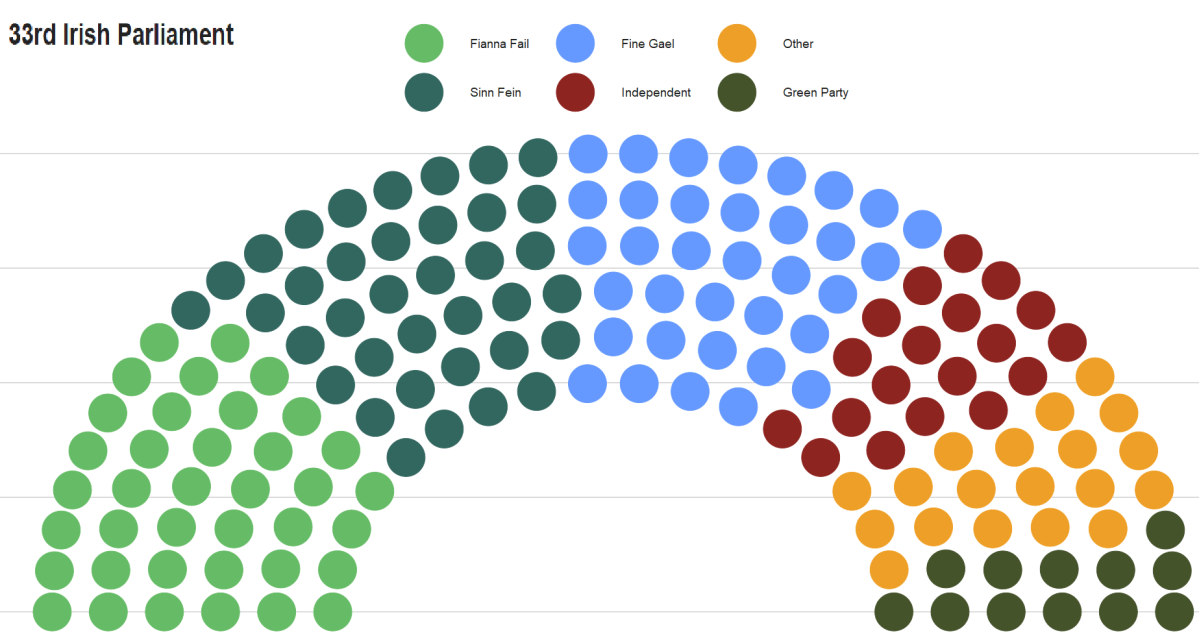 How to create semi-circle parliament graphs with the ggparliament ...