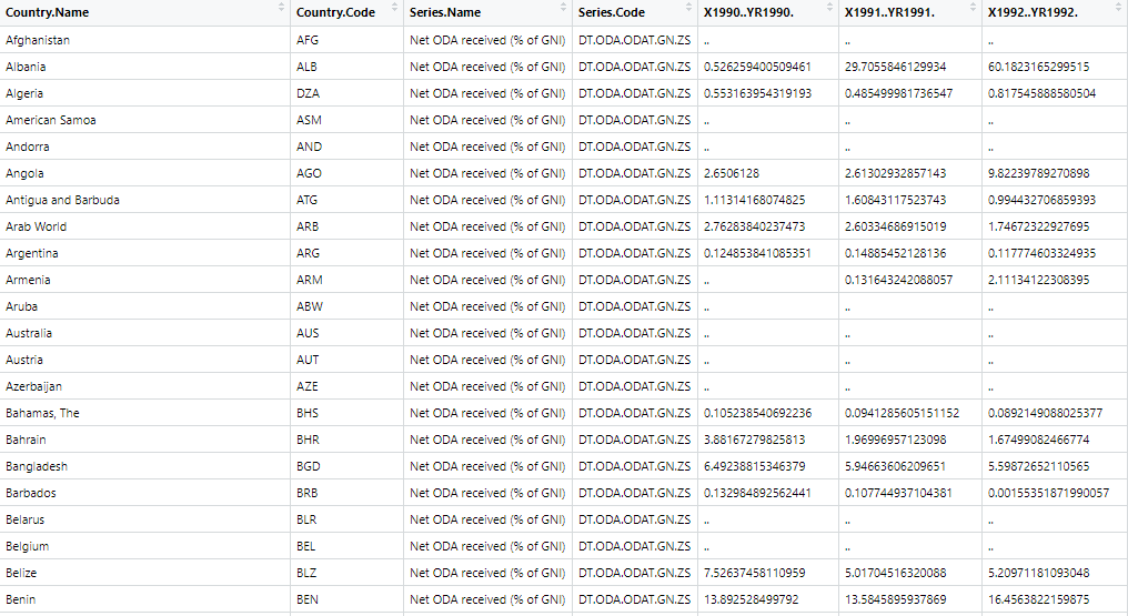 Cleaning up messy World Bank data – R Functions and Packages for ...