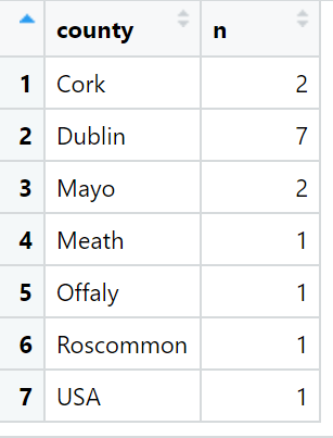 Create infographics with the Irish leader dataset in R and Canva – R ...
