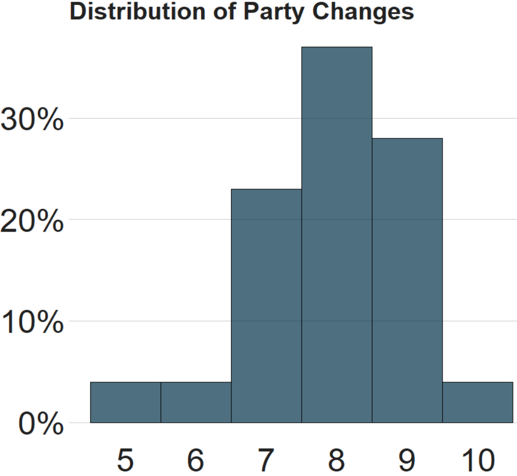 How to graph different distributions for political science analysis in ...