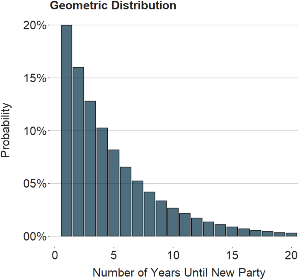 How to graph different distributions for political science analysis in ...