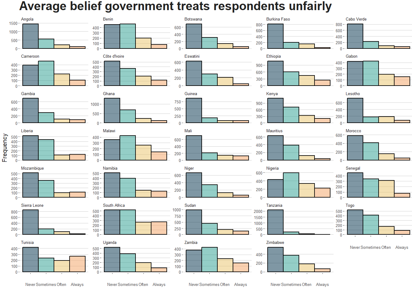 How to analyse Afrobarometer survey data with R. PART 1: Exploratory ...