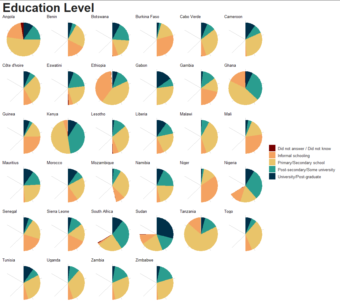 How to analyse Afrobarometer survey data with R. PART 1: Exploratory ...