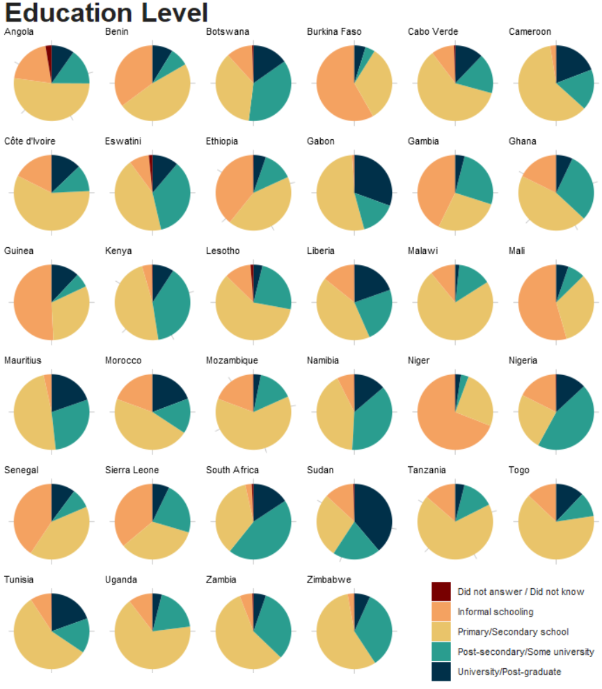How to analyse Afrobarometer survey data with R. PART 1: Exploratory ...