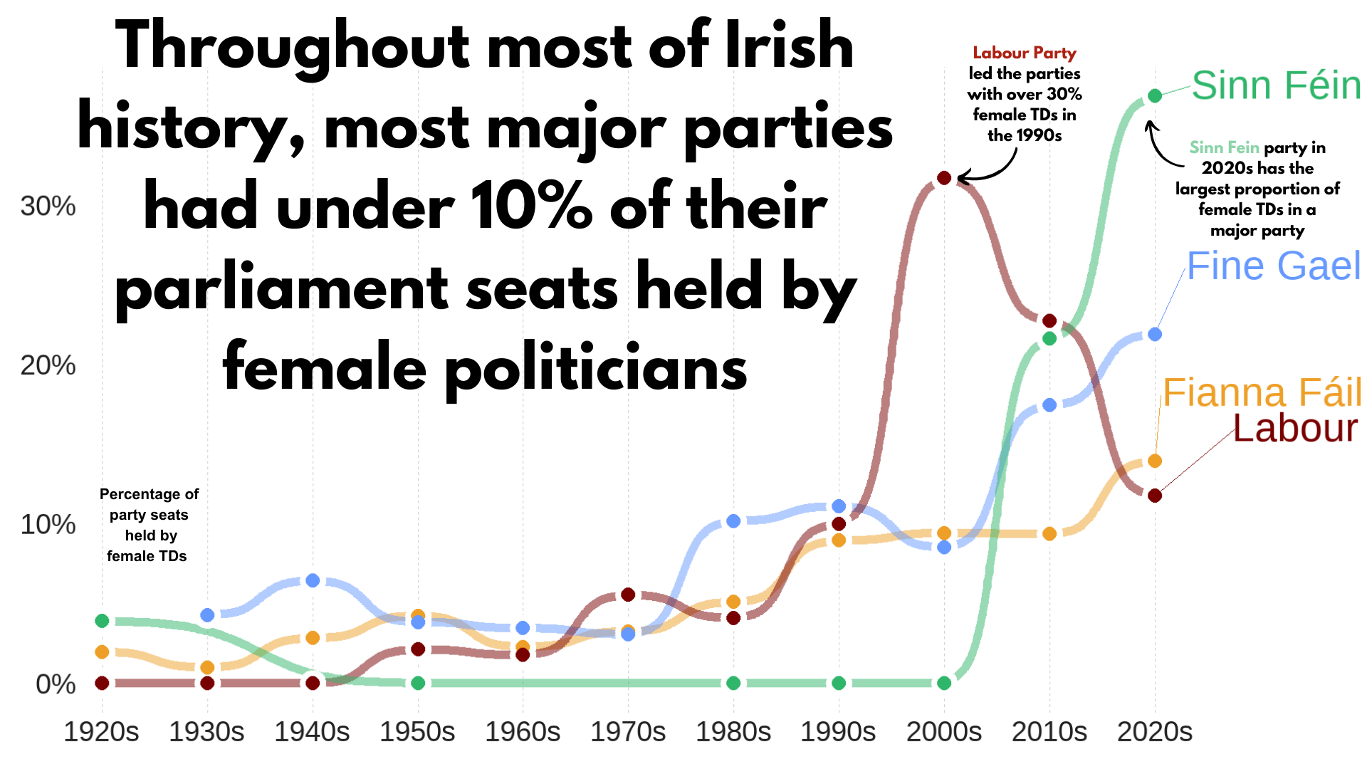 Graphing female politicians in Irish parliament with R PART 2: Trends ...