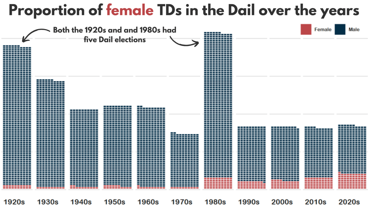 Graphing female politicians in Irish parliament with R PART 2: Trends ...